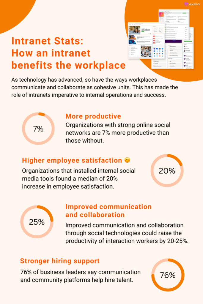 Intranet Stats and Trends: How Intranets Solve Your Workplace Gaps in ...