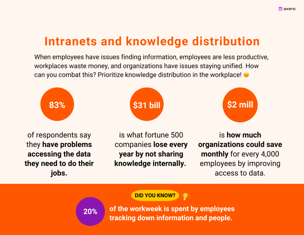 Intranet Stats and Trends: How Intranets Solve Your Workplace Gaps in ...